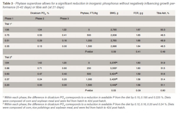 New applications such as superdosing of phytase to maximize phytate ...