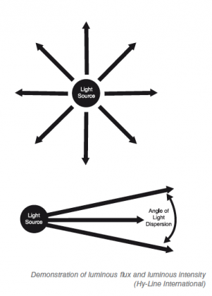 Light intensity measurement – Led lights