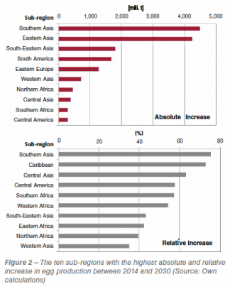 A projection of the future dynamics in global egg production