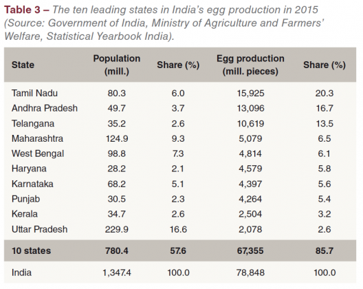 Patterns And Dynamics Of The Egg Industry In India