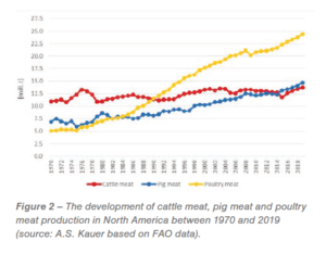 The red-white-shift in global meat production - Zootecnica | Poultry ...