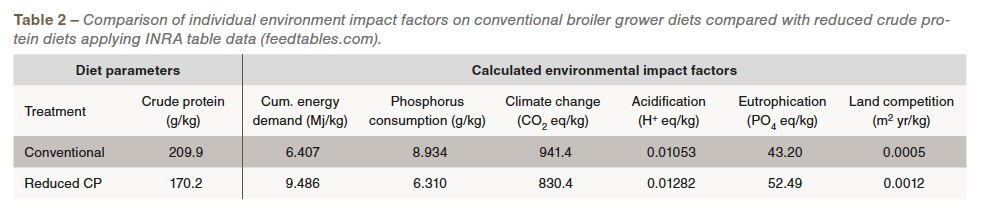 Sustainable chicken meat production is enhanced by tangibly reduced ...