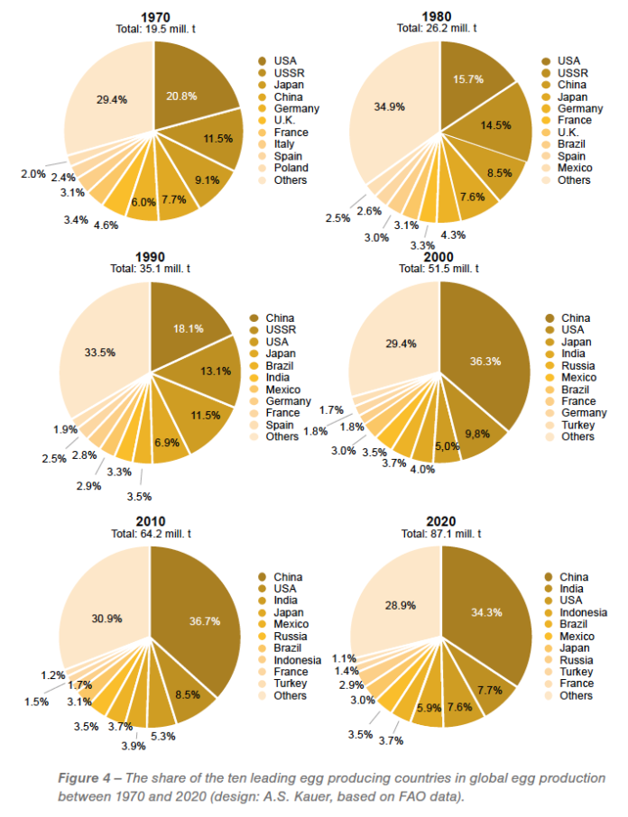 The remarkable dynamics of the global poultry industry: 50 years in ...