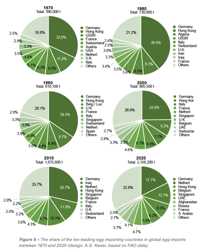 The remarkable dynamics of the global poultry industry: 50 years in ...