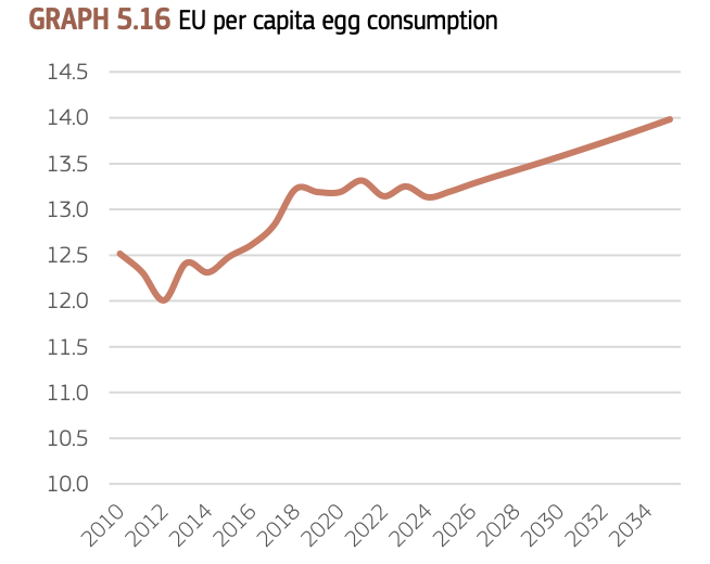 EU Poultry Sector Outlook to 2035: Production, Consumption and Trade ...