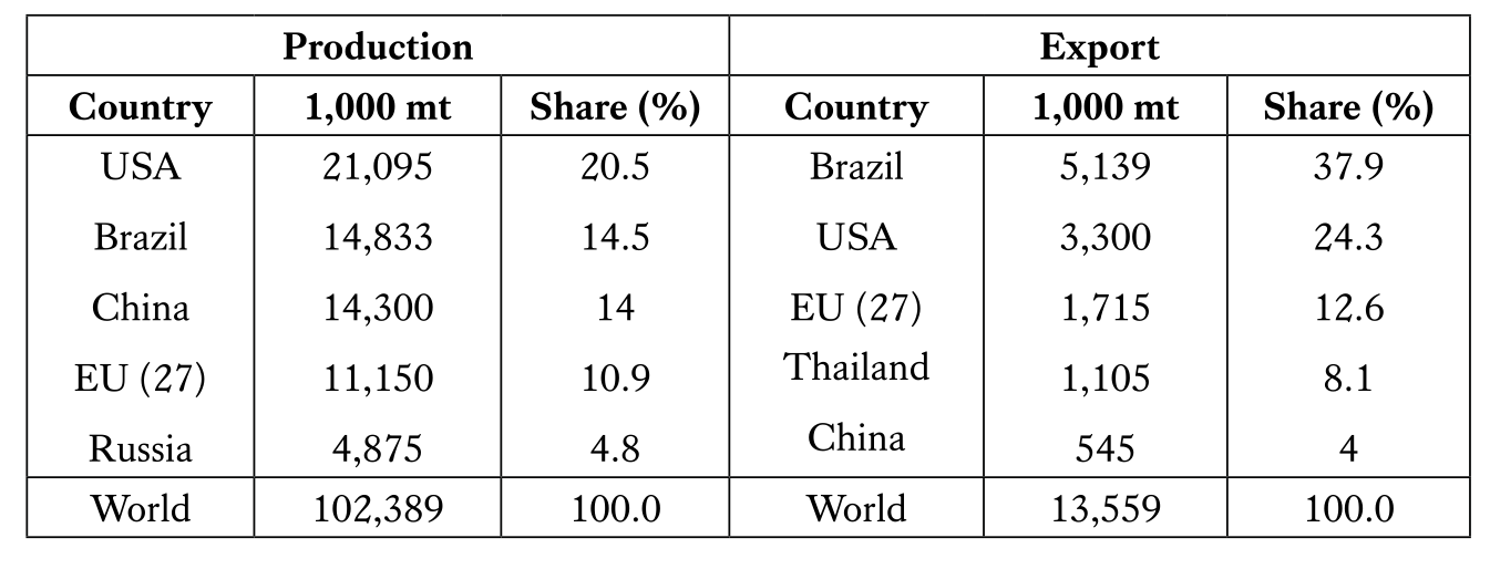 Brazil’s poultry industry: production, trade and trends