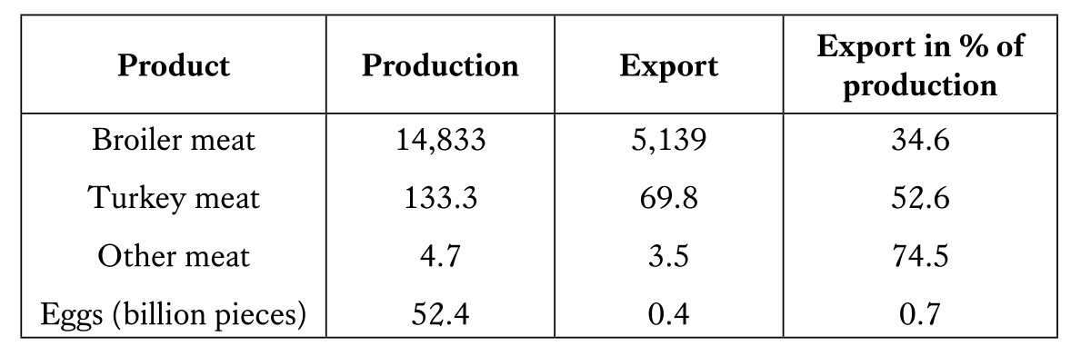 Brazil’s poultry industry: production, trade and trends