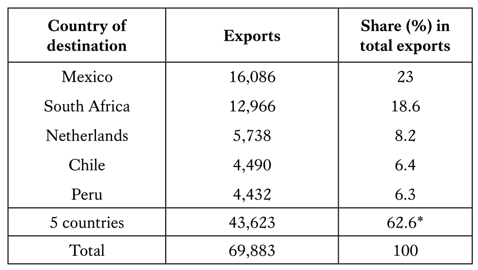 Brazil’s poultry industry: production, trade and trends